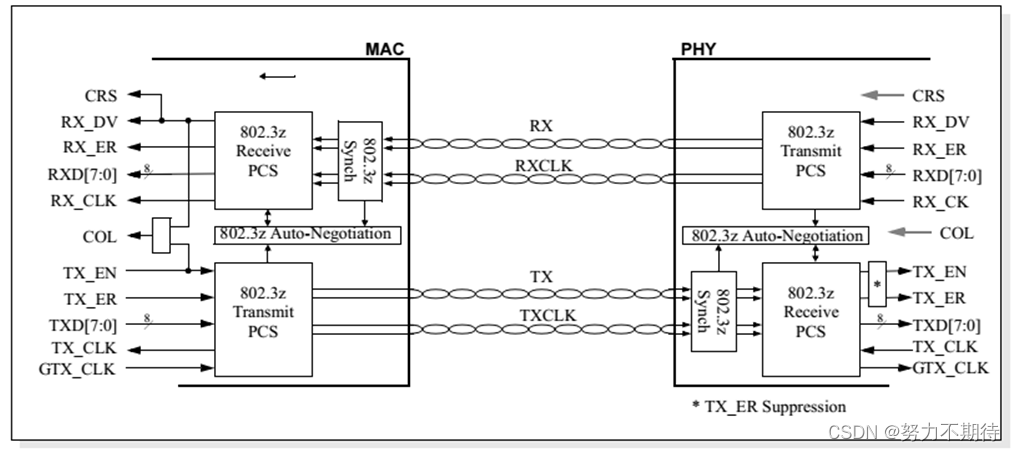 对SGMII接口的认识_sgmii协议-CSDN博客