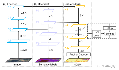 用于遥感图像语义分割和单视图高度估计的编码器-双解码器IGARSS2019_pop-net: encoder-dual decoder for ...