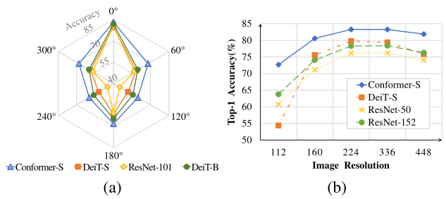 【读点论文】Conformer: Local Features Coupling Global Representations for Visual Recognition卷积提取局部，SA ...