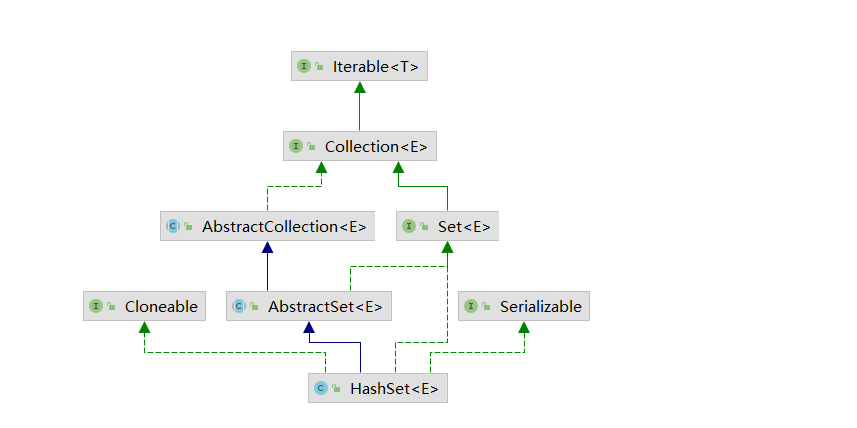 Java 基础篇--基础知识之集合HashSet_hashset底层数据结构-CSDN博客