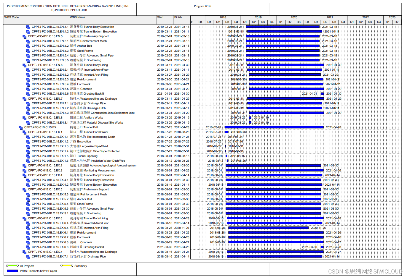 Oracle P6软件编制WBS结构的原则_p6导出wbs 结构-CSDN博客