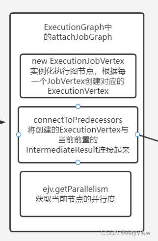 Flink源码系列(创建JobMaster并生成ExecutionGraph)-第七期_max number of execution ...
