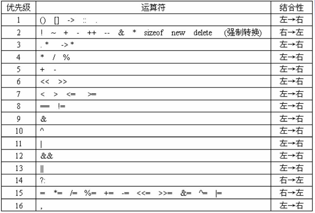 C运算符优先级 Csdn博客 