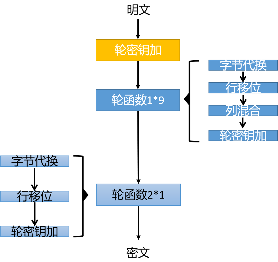 信息安全4——aes加密算法aes密钥扩展 Csdn博客eos 3752