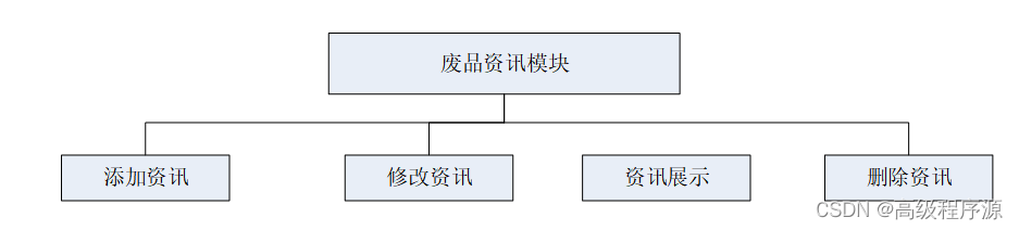 Spring Boot旧物回收管理系统毕业设计源码221713物品回收系统功能图 Csdn博客