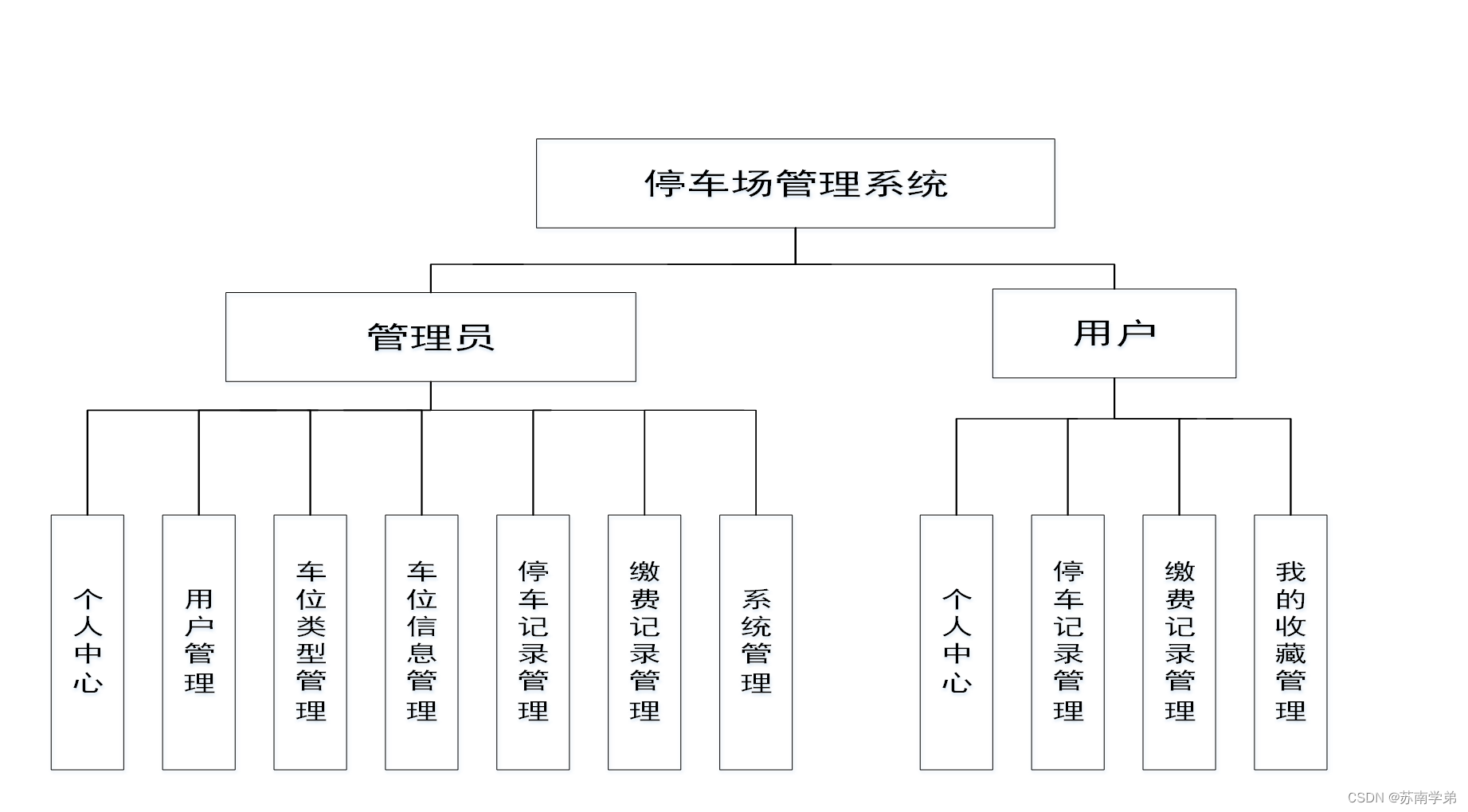 独有源码 Java Jsp停车场管理系统的设计与实现10nuu从不会做毕业设计到成功完成的过程与方法基于jsp的停车管理系统的设计与实现摘要 Csdn博客 