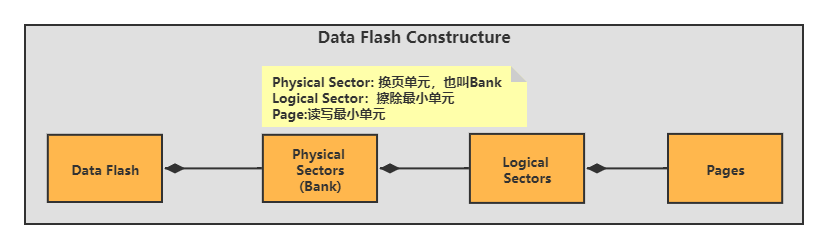 AUTOSAR Fee & Fls 换页策略与读写的分析与设计_Classic AUTOSAR-CSDN专栏