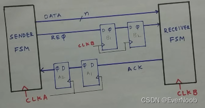 Cross Domain Signal Integrity in Asynchronous Designs_mux recirculation-CSDN博客