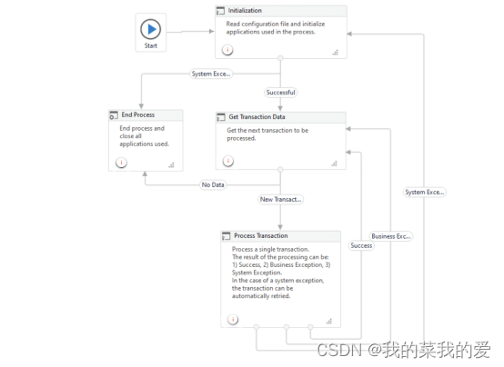 Uipath REFramework （uipath企业级框架）-CSDN博客