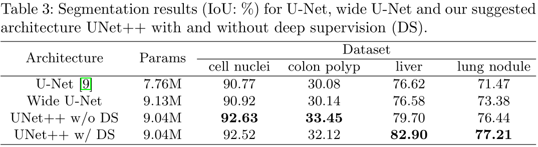 UNet++: A Nested U-Net Architecture for Medical Image Segmentation_unet++网络结构-CSDN博客
