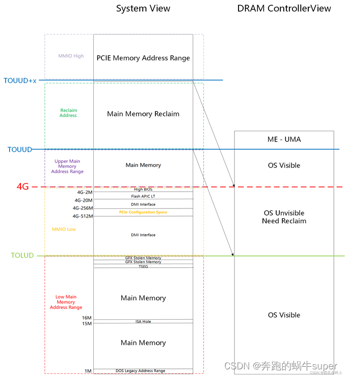 内存映射技术-MMIO-CSDN博客