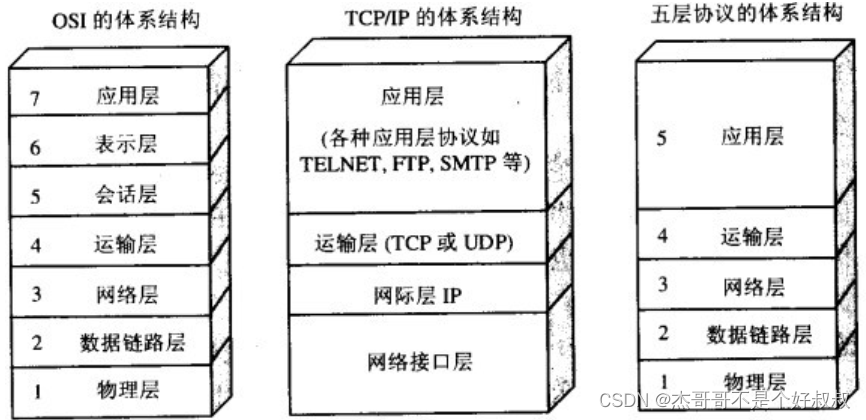 【网络编程】OSI与TCP/IP各层的结构与功能,都有哪些协议?_表示层协议-CSDN博客