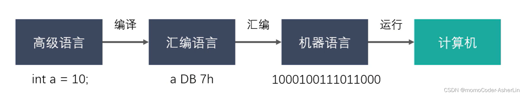 C编译过程详解c 编译 Csdn博客