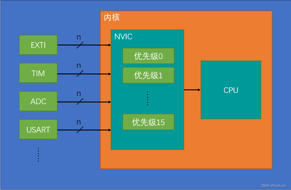 关于stm32中断的理解stm32设置中断作用 Csdn博客