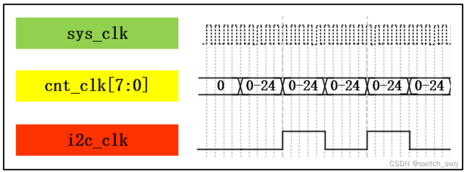 基础设计三（RS232、I2C）——FPGA学习笔记＜4＞_fpga i2c中继器-CSDN博客
