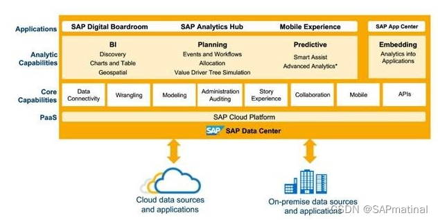 什么是SAP Analytics Cloud（分析云）？_sap sac-CSDN博客
