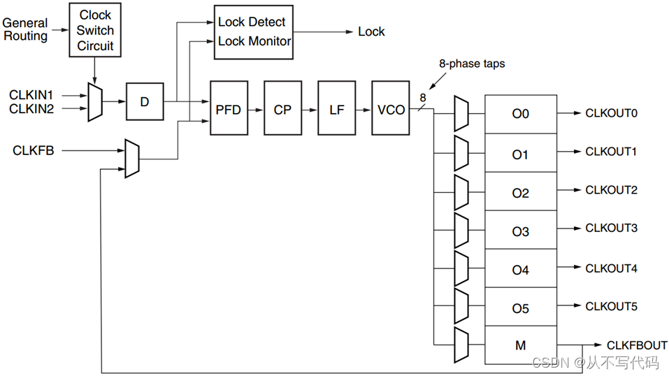 FPGA(八) Xilinx 7系列时钟资源_fpga时钟树分配框图-CSDN博客