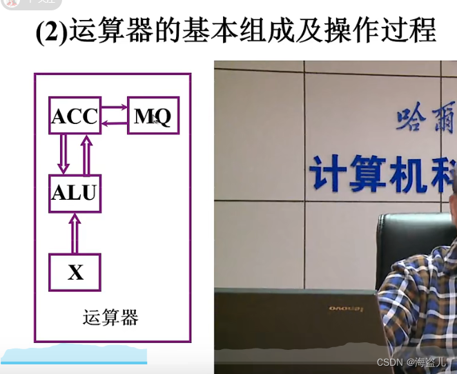 计算机组成原理笔记 哈工大刘宏伟（1） 基本组成 性能指标csdn 刘宏伟 Csdn博客