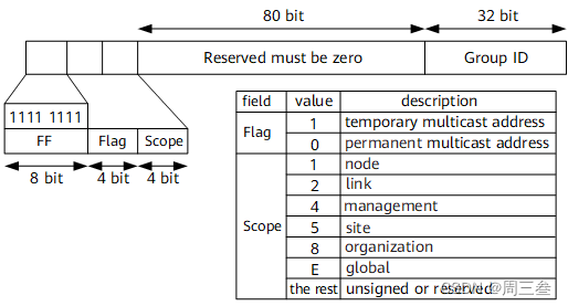 IPV6地址 详解-CSDN博客