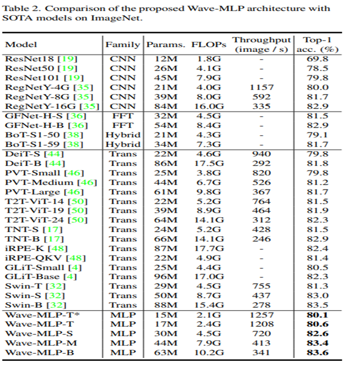 【网络模型】Wave-MLP_wave mlp-CSDN博客