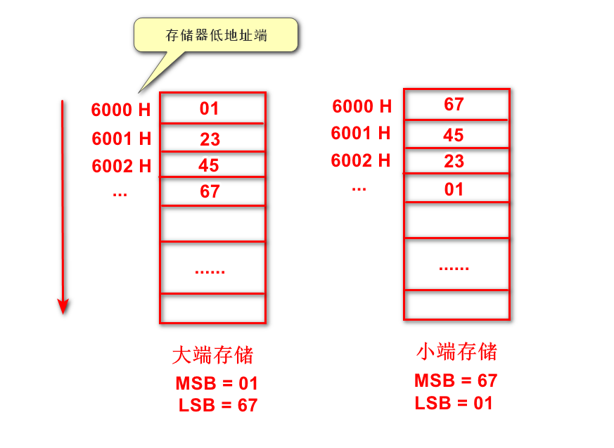 满足考研角度理解计算机组成原理的大端存储、小端存储、LSB和MSB_计算机组成lsb-CSDN博客