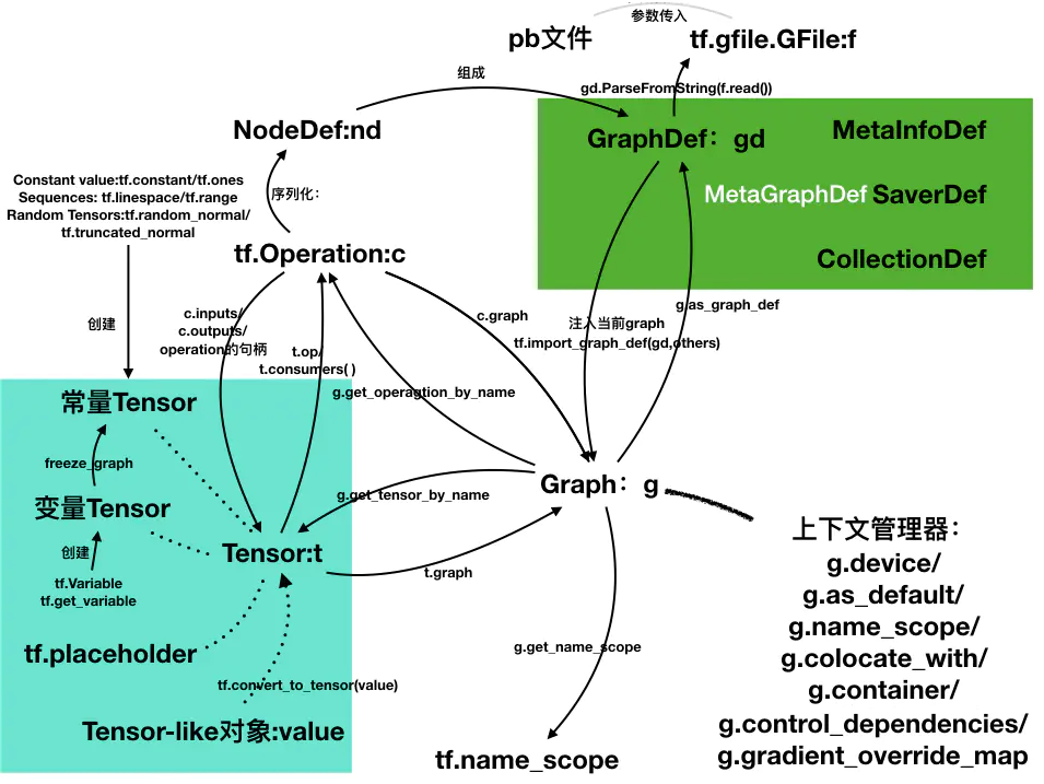 Tensorflow加载多个模型方法实践——Graph与Session_tensorflow加载两个模型-CSDN博客