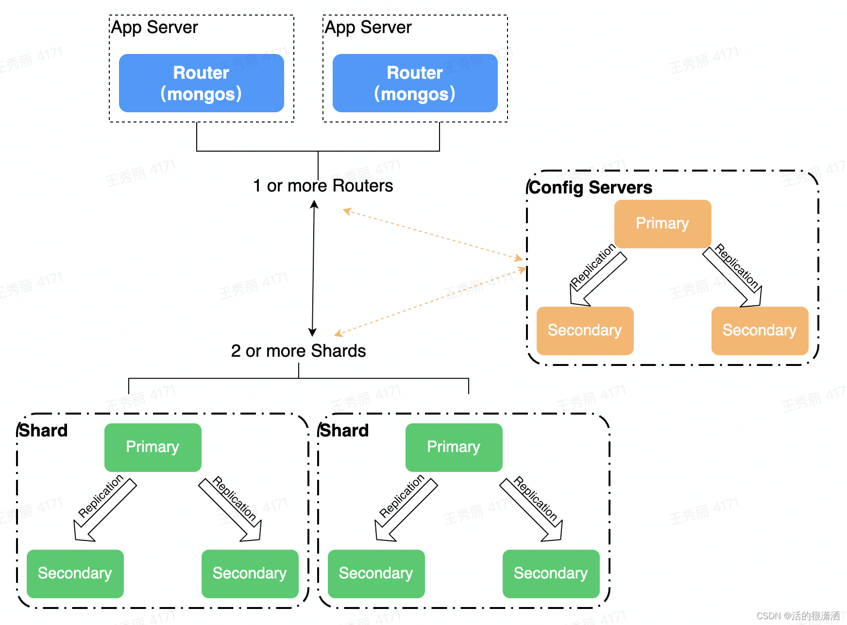 MongoDB CSDN 
