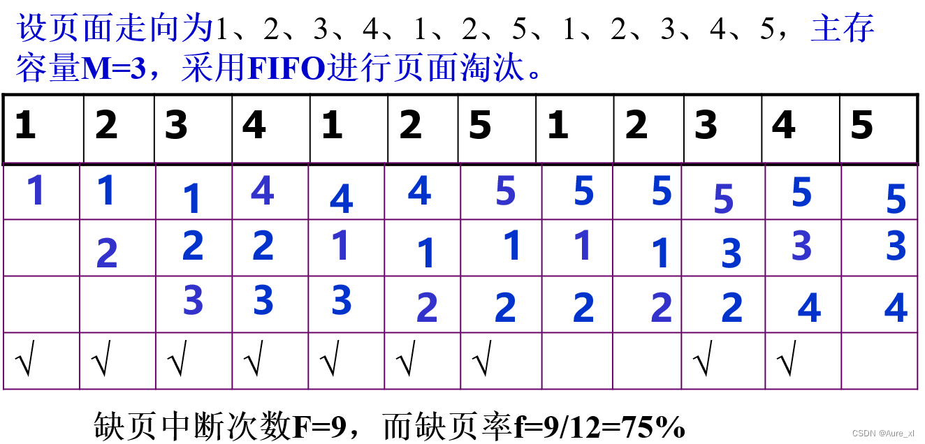 学习笔记整理 操作系统复习3 连续、分页分段、虚拟的存储管理操作系统存储管理笔记 Csdn博客