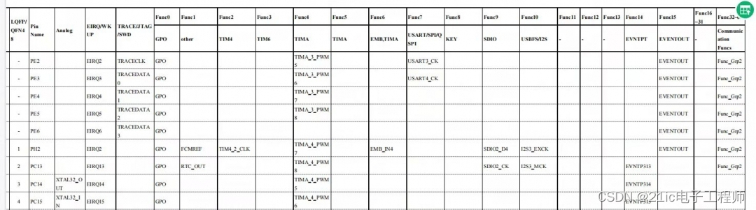 [技术问答]华大HC32F460与STM32F407对比_hc32f460keta-CSDN博客