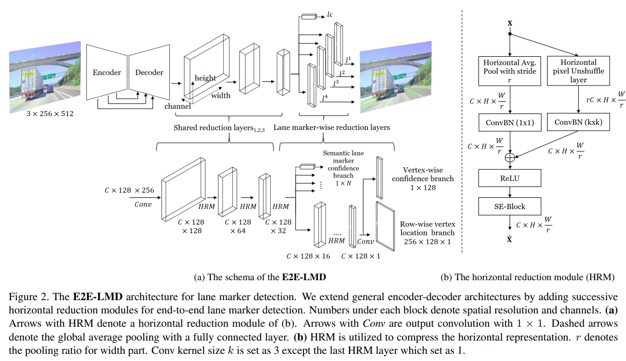 【车道线检测论文阅读笔记——经典论文粗读汇总】_ufast-CSDN博客