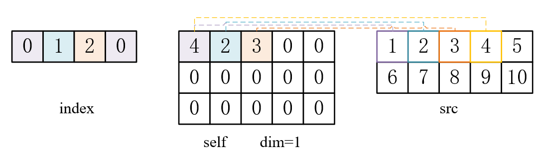 关于scatter_add函数的用法_scatter add-CSDN博客