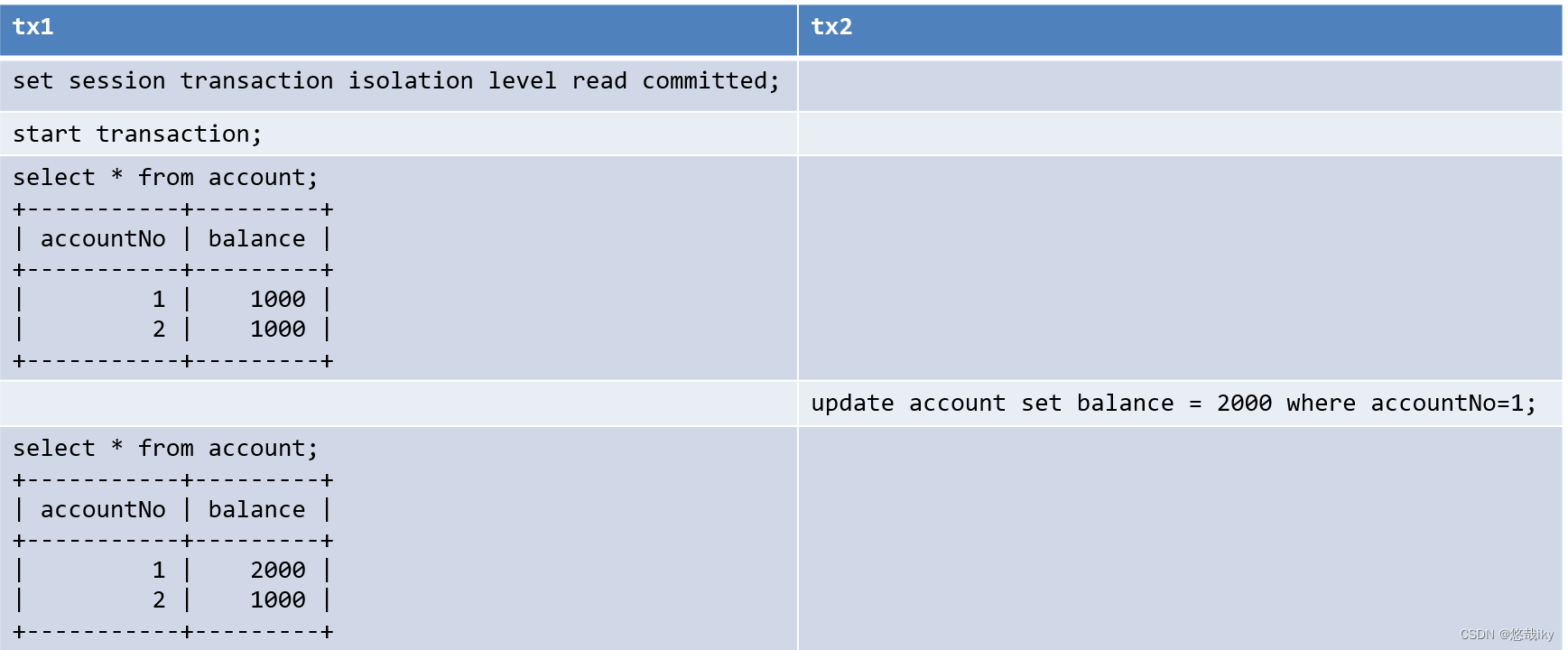 Mysql事务隔离级别、脏读、幻读、不可重复读现象及解决办法、快照读和当前读mysql 脏读 不可重复度 幻读 解决方法 Csdn博客