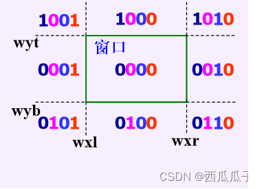 计算机图形学：直线段裁剪，Cohen-Sutherland算法_直线段的编码裁剪算法(cohen-sutherland算法)-CSDN博客
