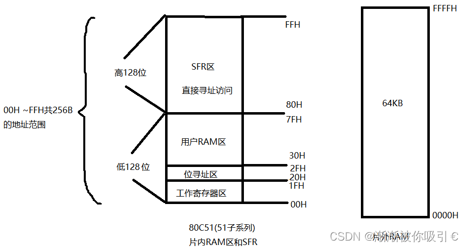 80C51的存储结构，这次一定，一定懂-CSDN博客