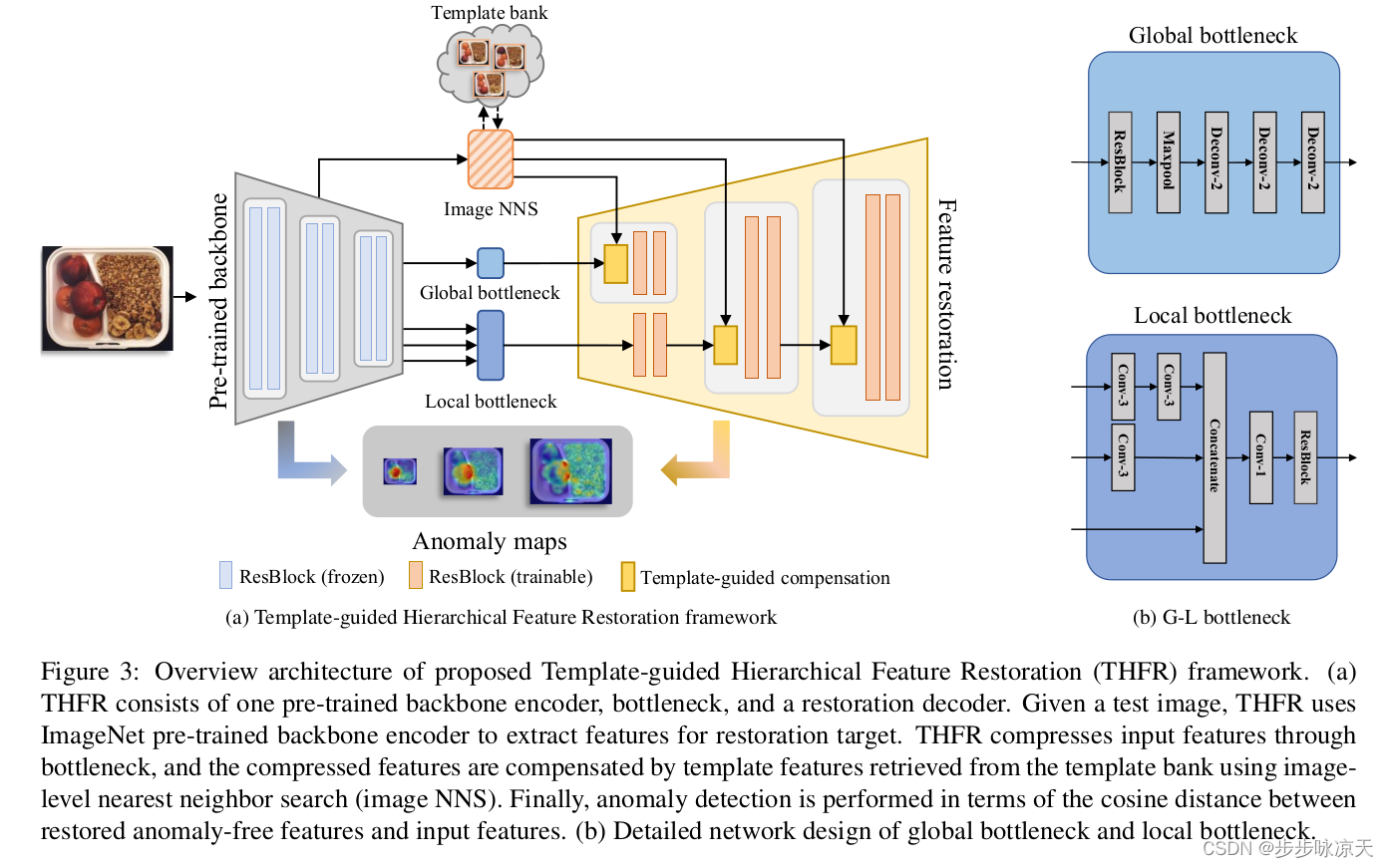 Papers About Anomaly Detection Reconstruction Based And Restoration Basedtemplate Guided