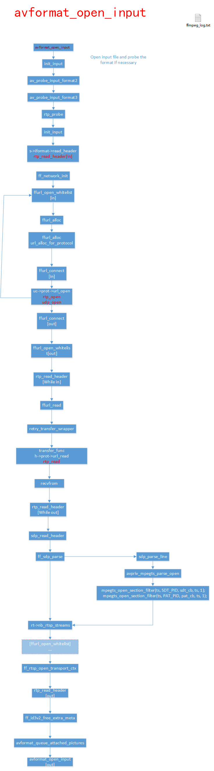avformat_open_input rtp地址拉流流程_no default whitelist set-CSDN博客