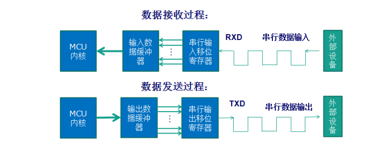89C51的串口通信_假设89c51单片机的晶振为11.059mhz,请编程完成一个发送程序-CSDN博客