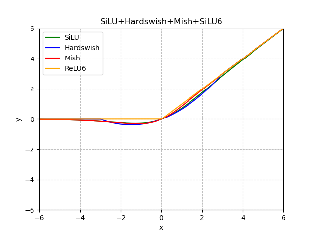 绘制yolov5自带的几种激活函数_yolov5 sigmoid换成relu-CSDN博客