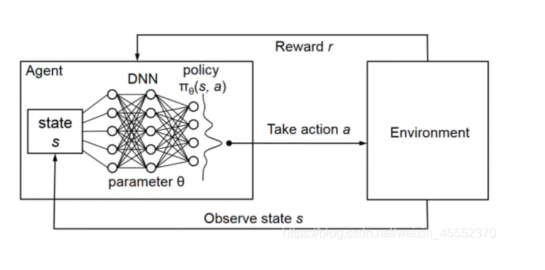 DQN解析_如何查看dqn训练的数据-CSDN博客
