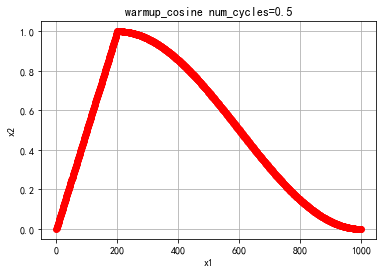 lr schedule_cosine ir schedule-CSDN博客