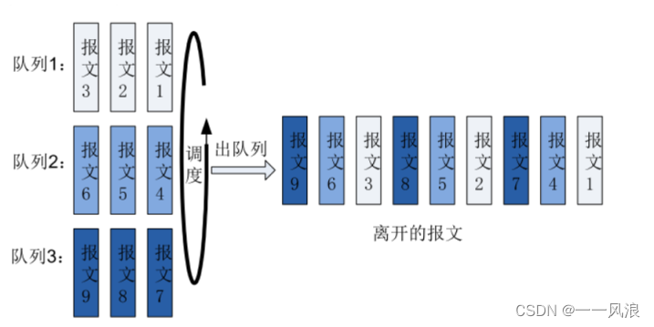 交换芯片Qos队列调度算法(SP/RR/WRR/DWRR)-CSDN博客