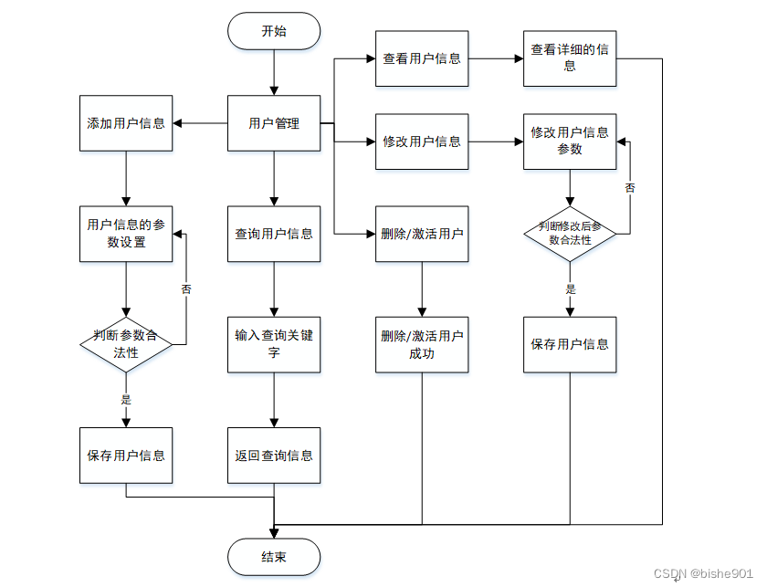 附源码计算机毕业设计基层智慧党建信息管理系统智慧民政系统 源代码 Csdn博客 