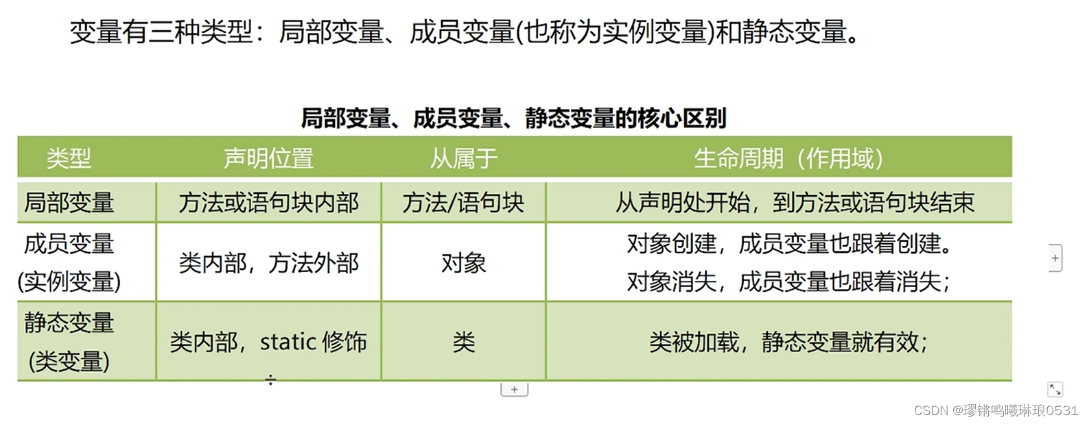 Java之变量的分类与作用域 Csdn博客