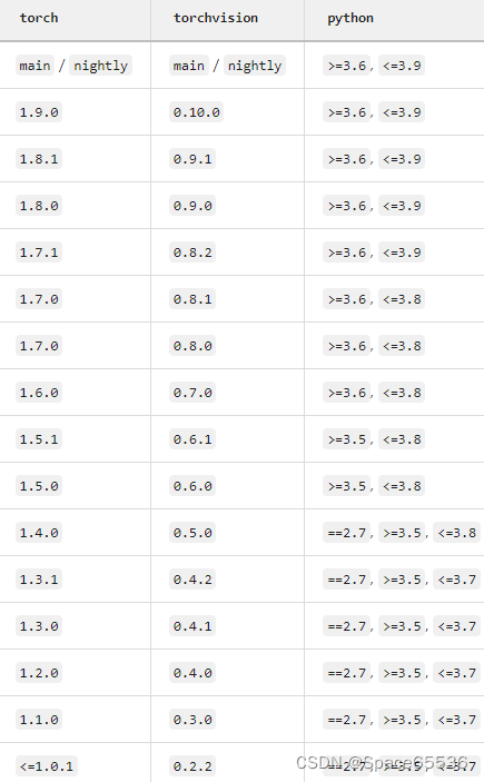 Anaconda安装源配置,pytorch,torchvision,torchaudio版本配置_conda安装torchvision-CSDN博客