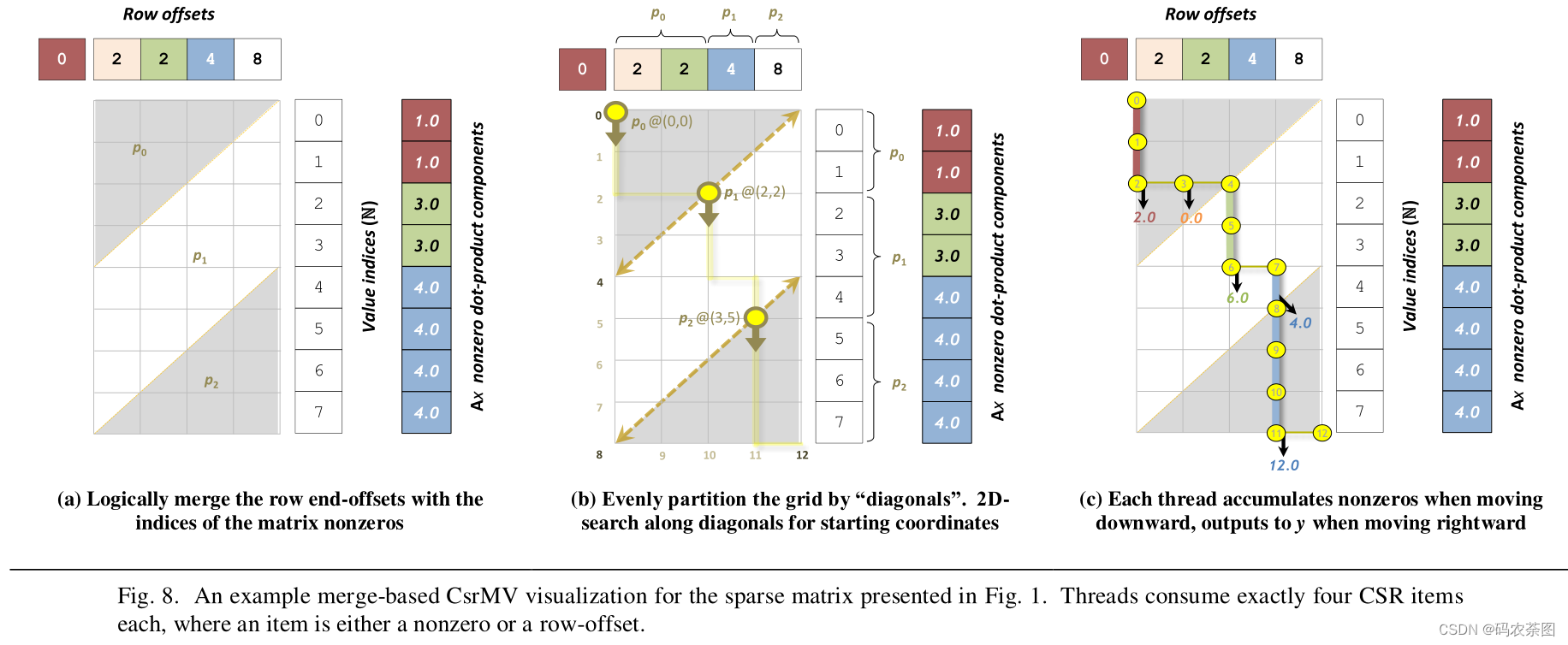 学习日记-spmv（26）-CSDN博客