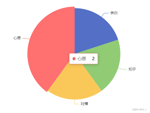 Vue3整合echarts，通过axios实现动态数据展示vue3 Echarts动态加载数据 Csdn博客