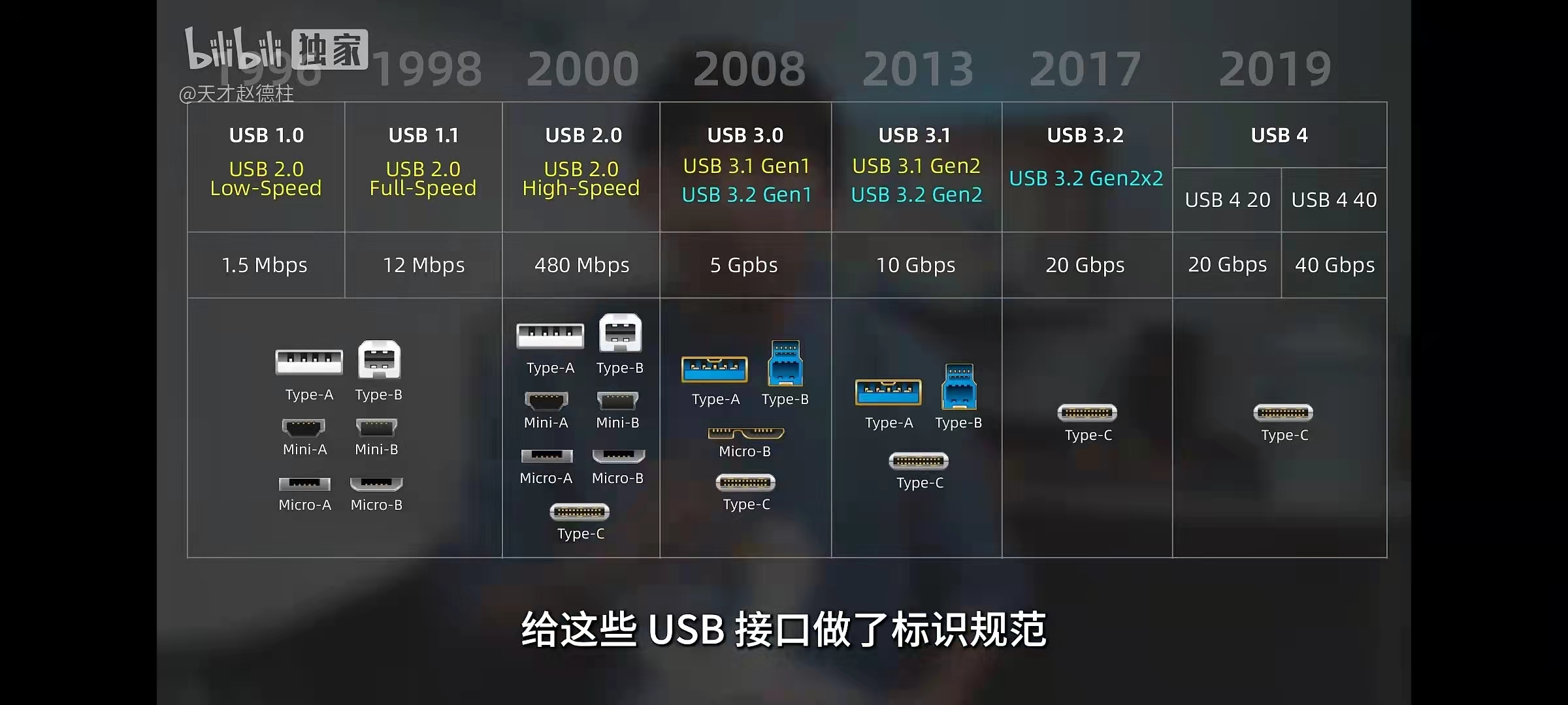 端口: USB的发展_usb发展csdn-CSDN博客