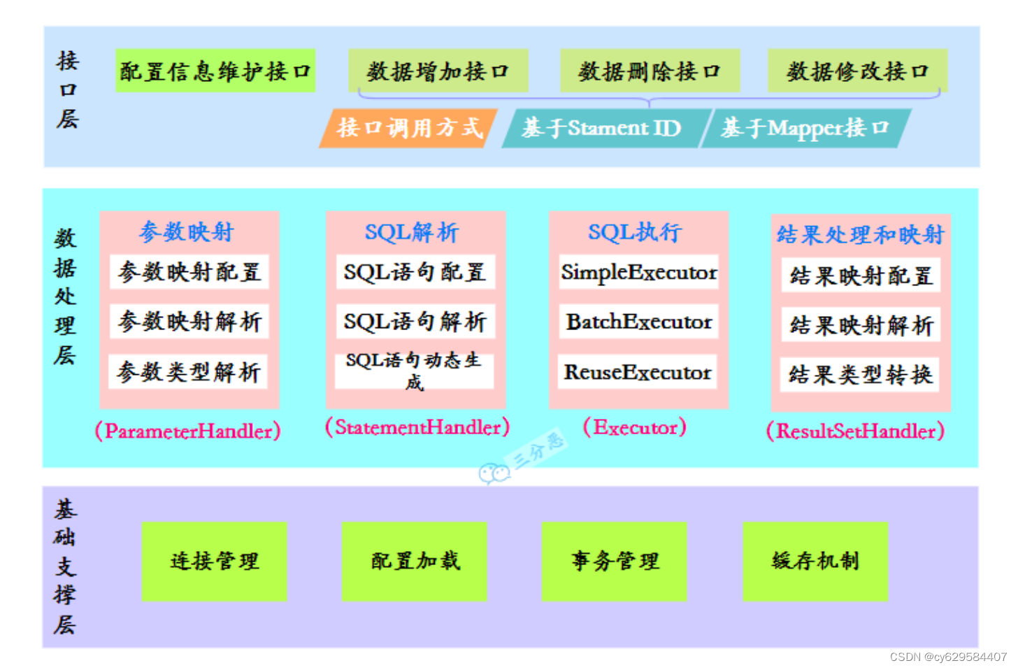 小白学mybatis 笔记 Mybatisplus连接释放机制 Csdn博客