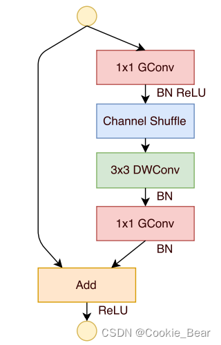 ShuffleNet论文总结(一个极其高效的CNN——轻量级网络之间的较量)_轻量级网络cross-group information-CSDN博客
