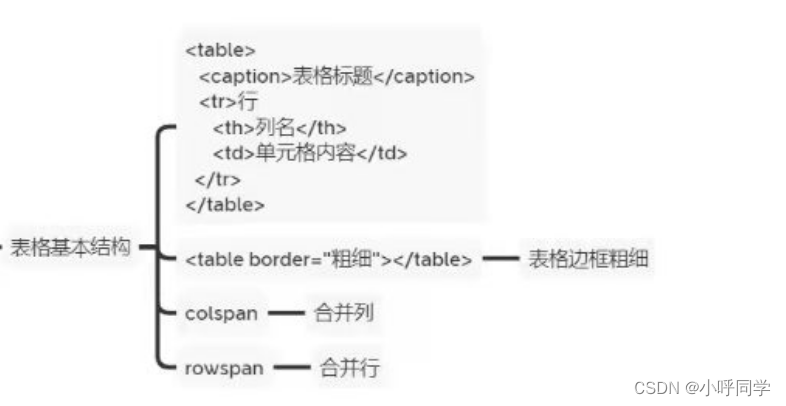 Html表格 Csdn博客 